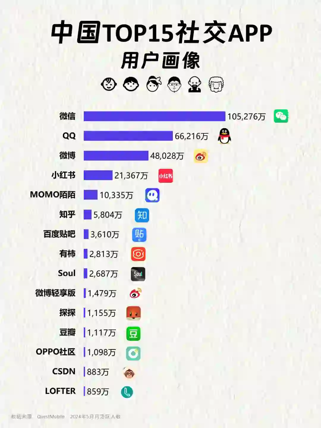 中国TOP15社交APP用户画像-夜雨聆风