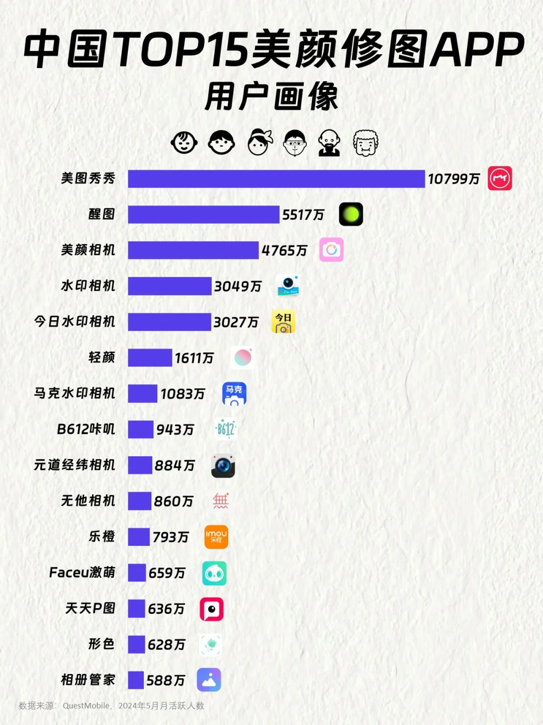中国TOP15美颜修图APP用户画像-夜雨聆风