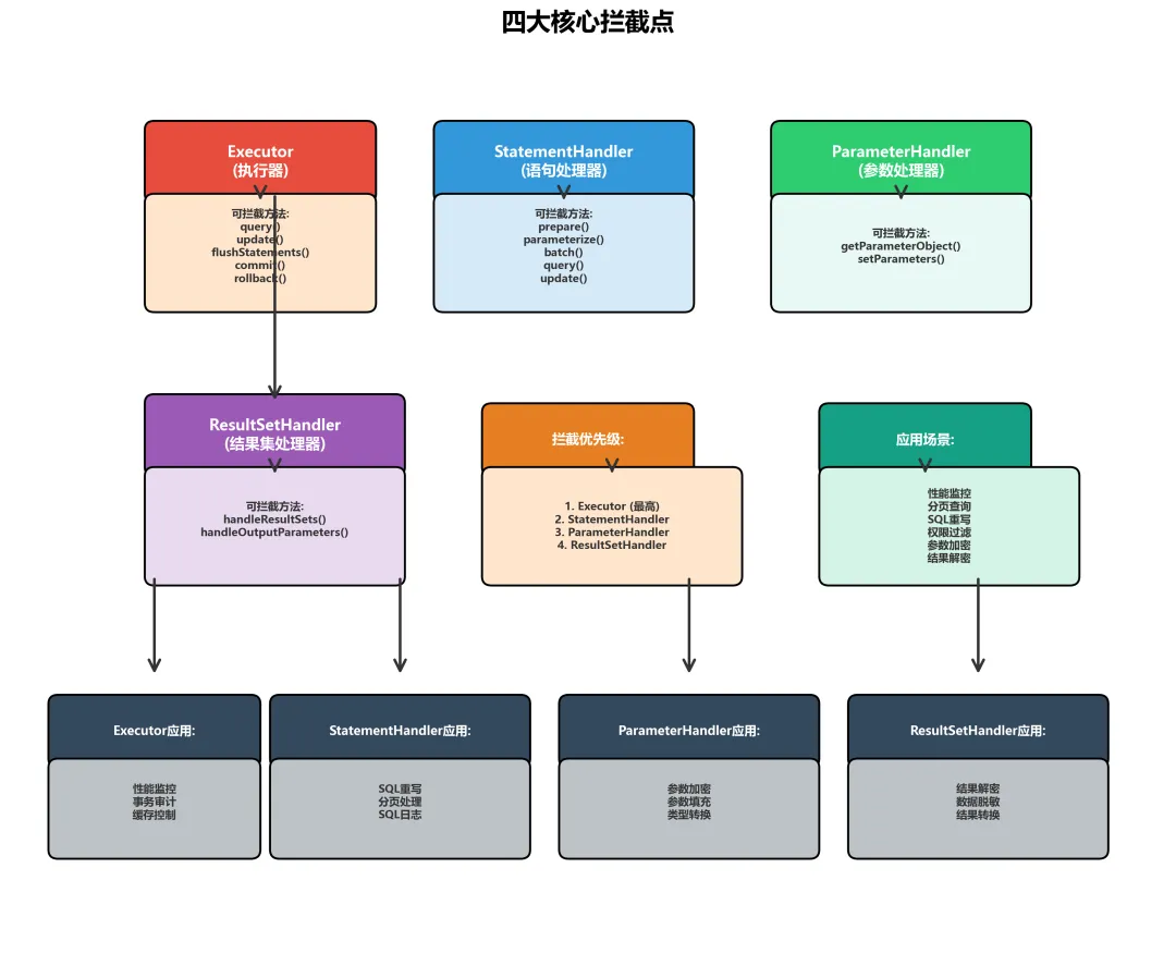 MyBatis插件模块详解-夜雨聆风