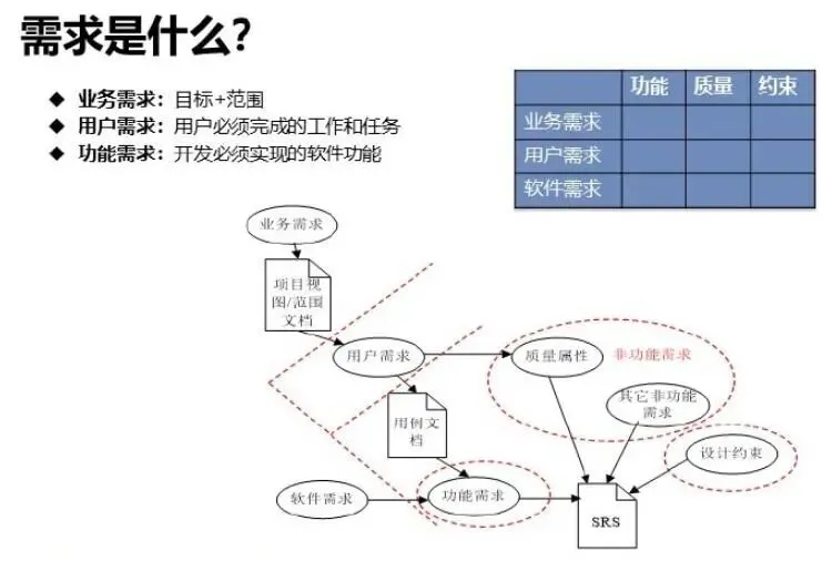 软件需求分析和开发最佳实践-夜雨聆风