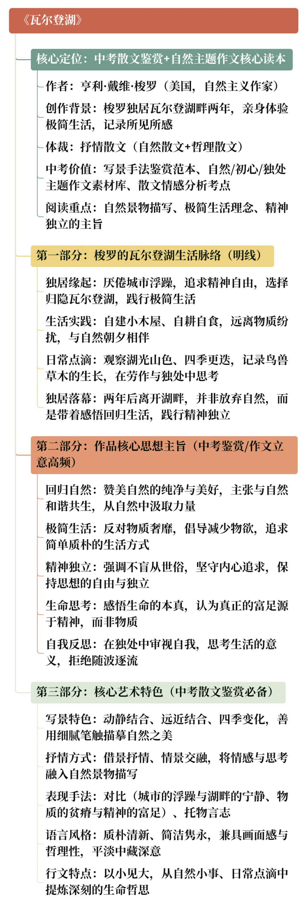 《瓦尔登湖》情节思维导图+配套考点清单+电子书pdf资源