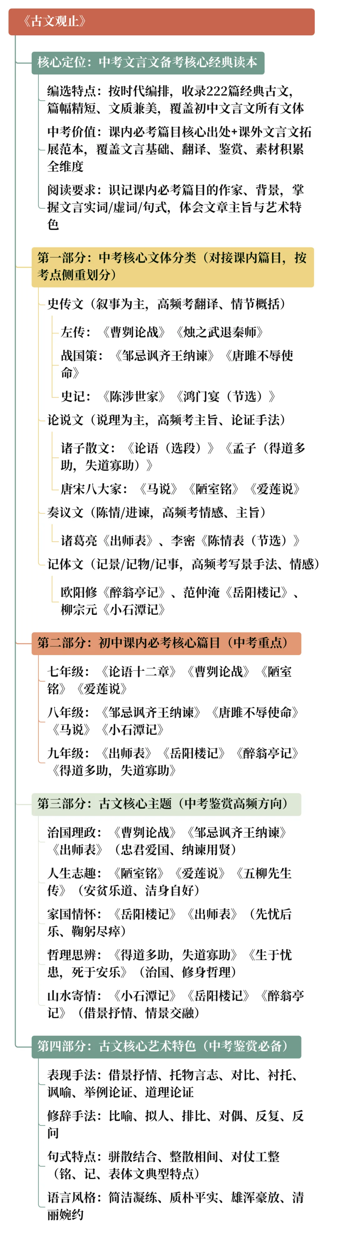 《古文观止》情节思维导图+配套考点清单+电子书pdf资源