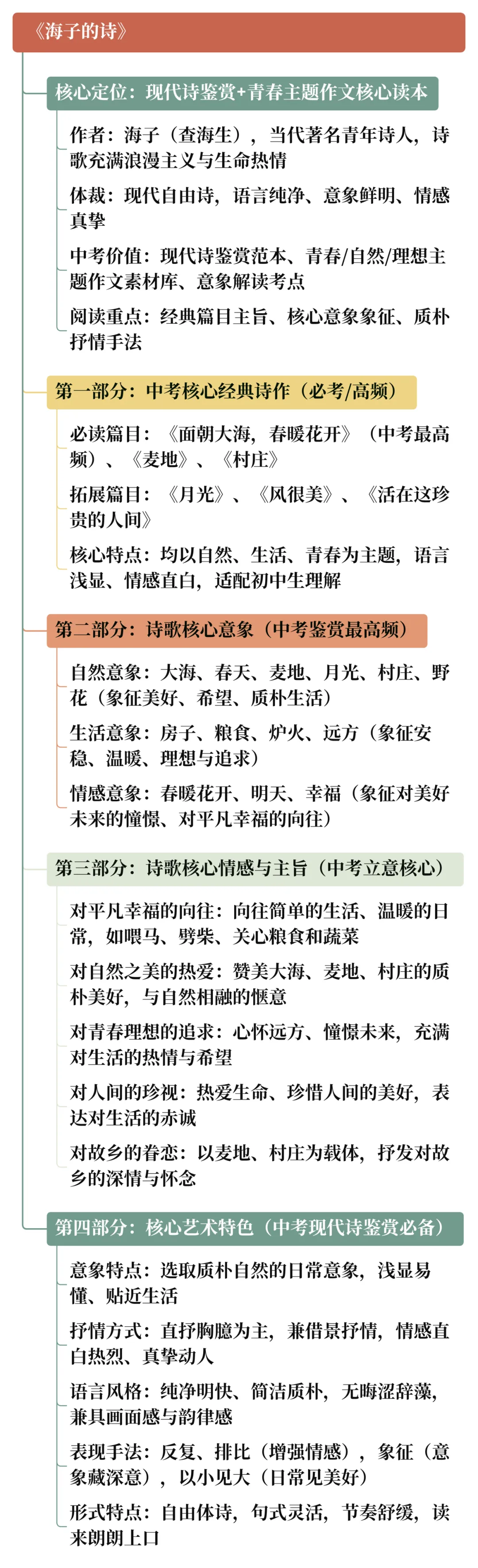 《海子的诗》情节思维导图+配套考点清单+电子书pdf资源