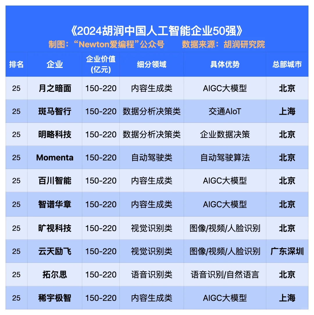 2024中国AI科技公司50强。