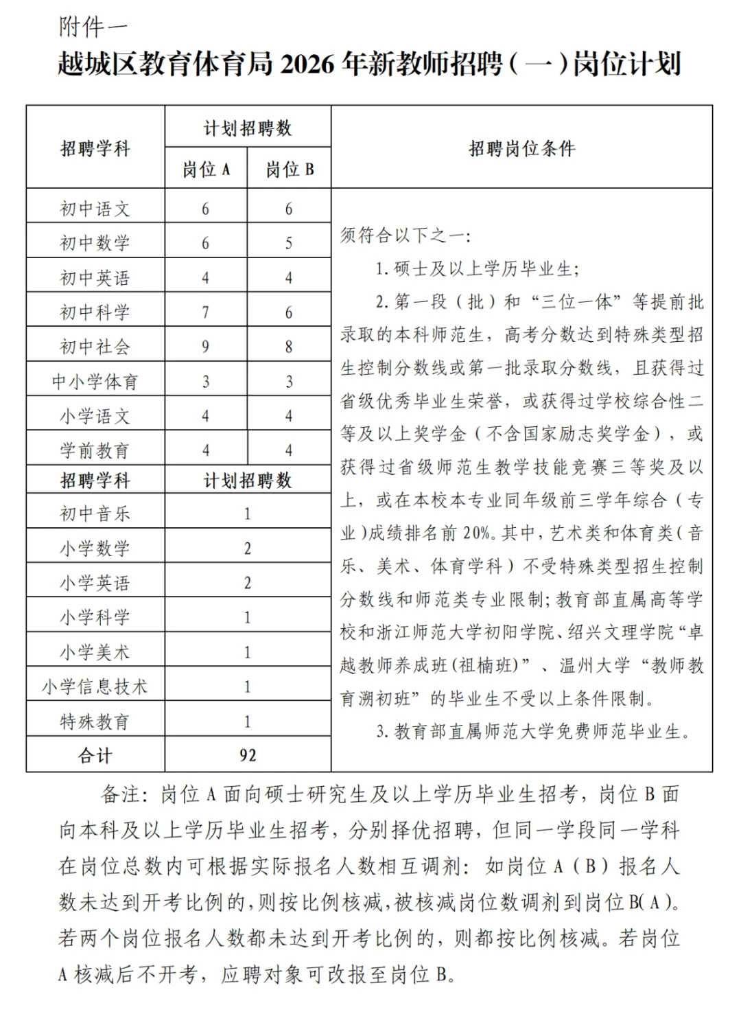 不限户籍仅面试！绍兴市越城区招聘教师92名！